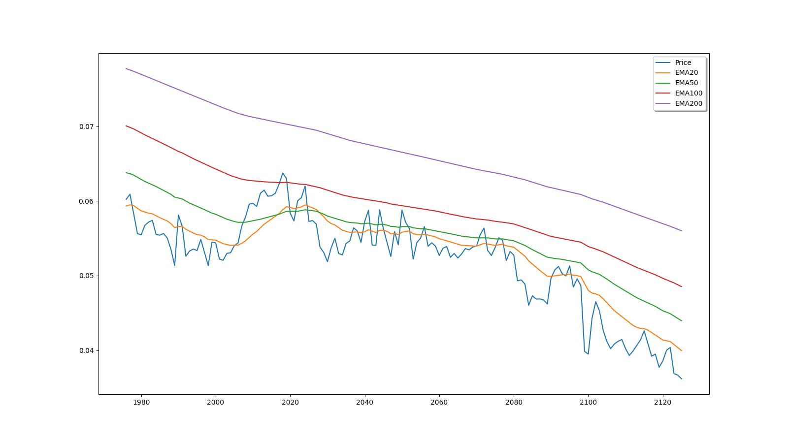 Orchid Exponential Moving Averages