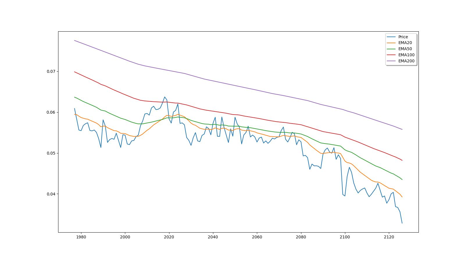 Orchid Exponential Moving Averages
