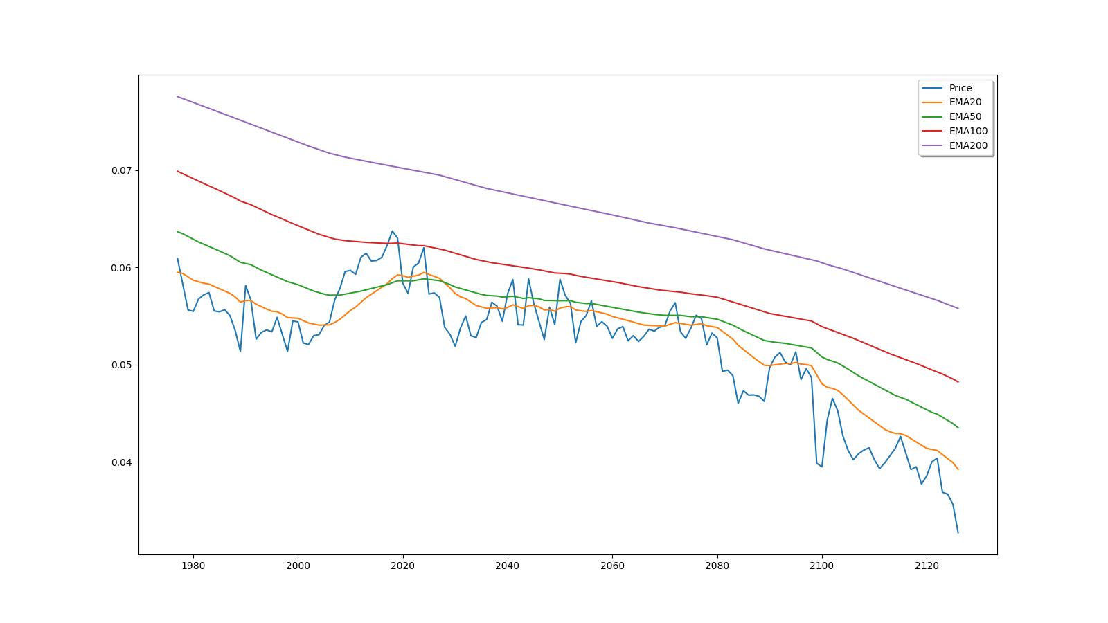 Orchid Exponential Moving Averages