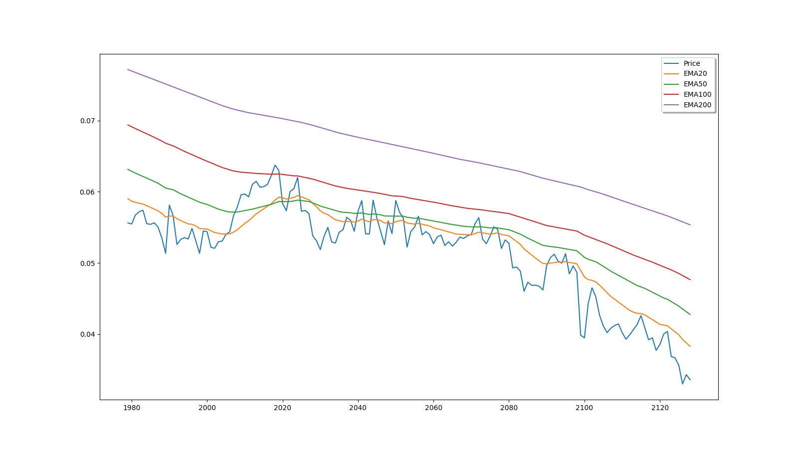 Orchid Exponential Moving Averages