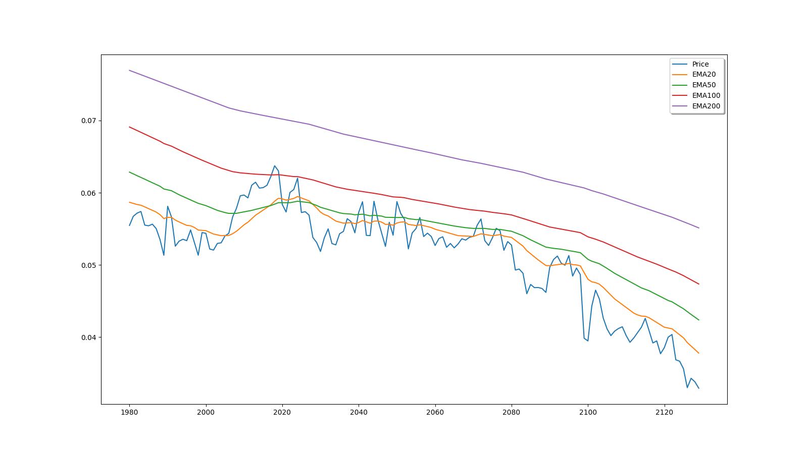 오키드 Exponential Moving Averages