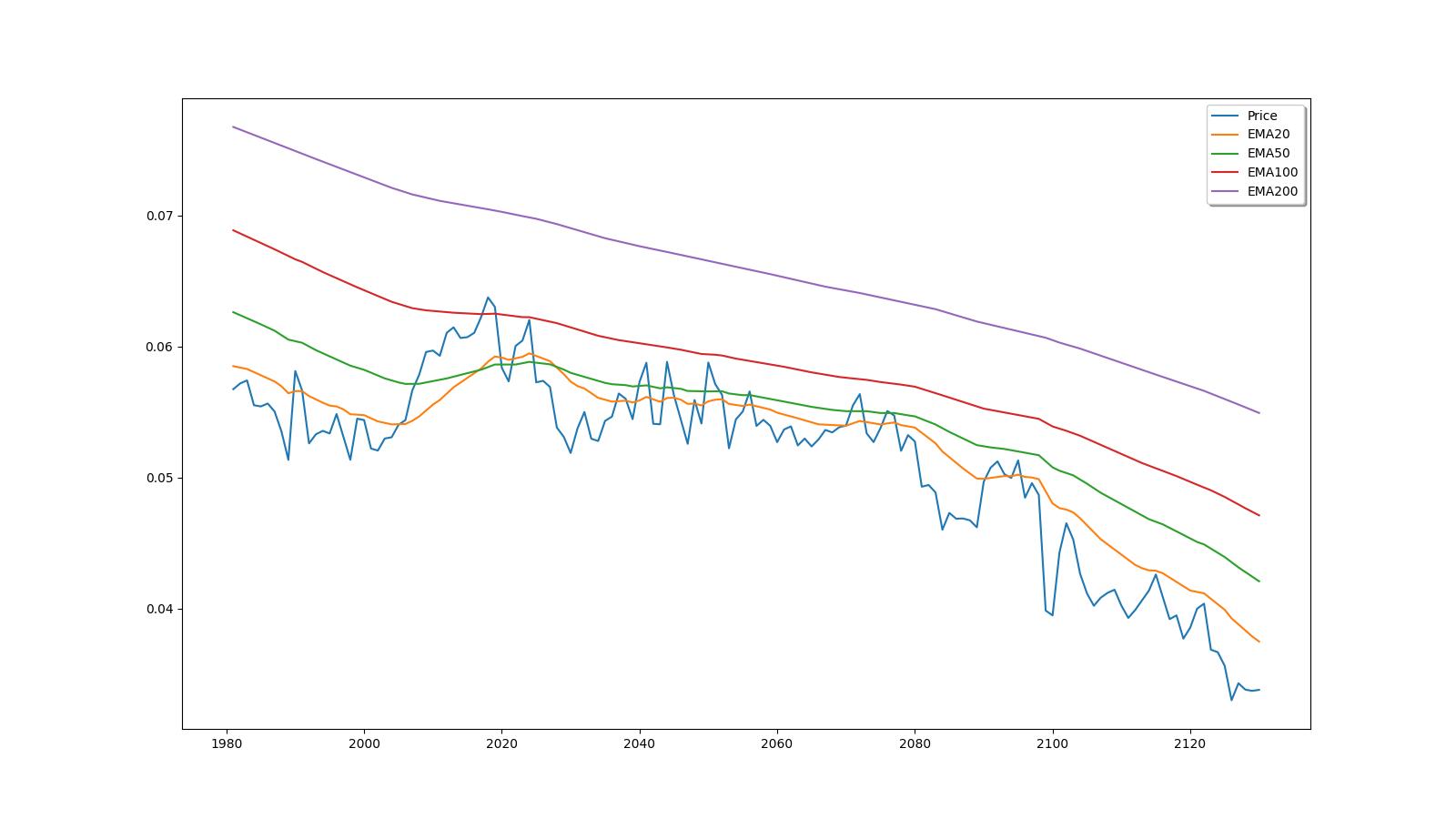 Orchid Exponential Moving Averages