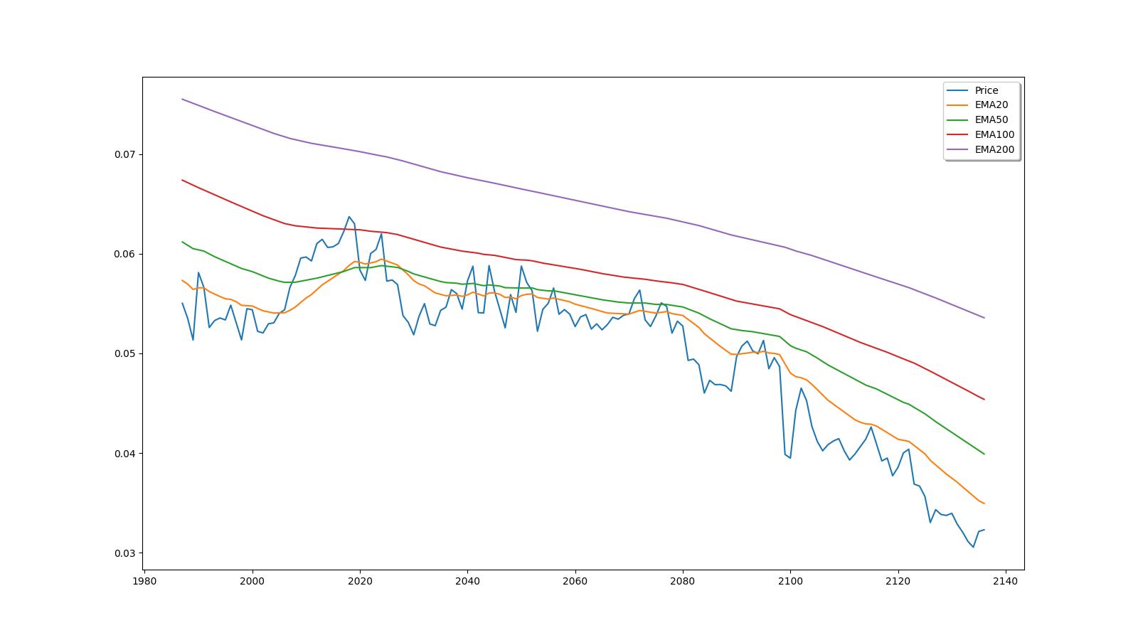 오키드 Exponential Moving Averages