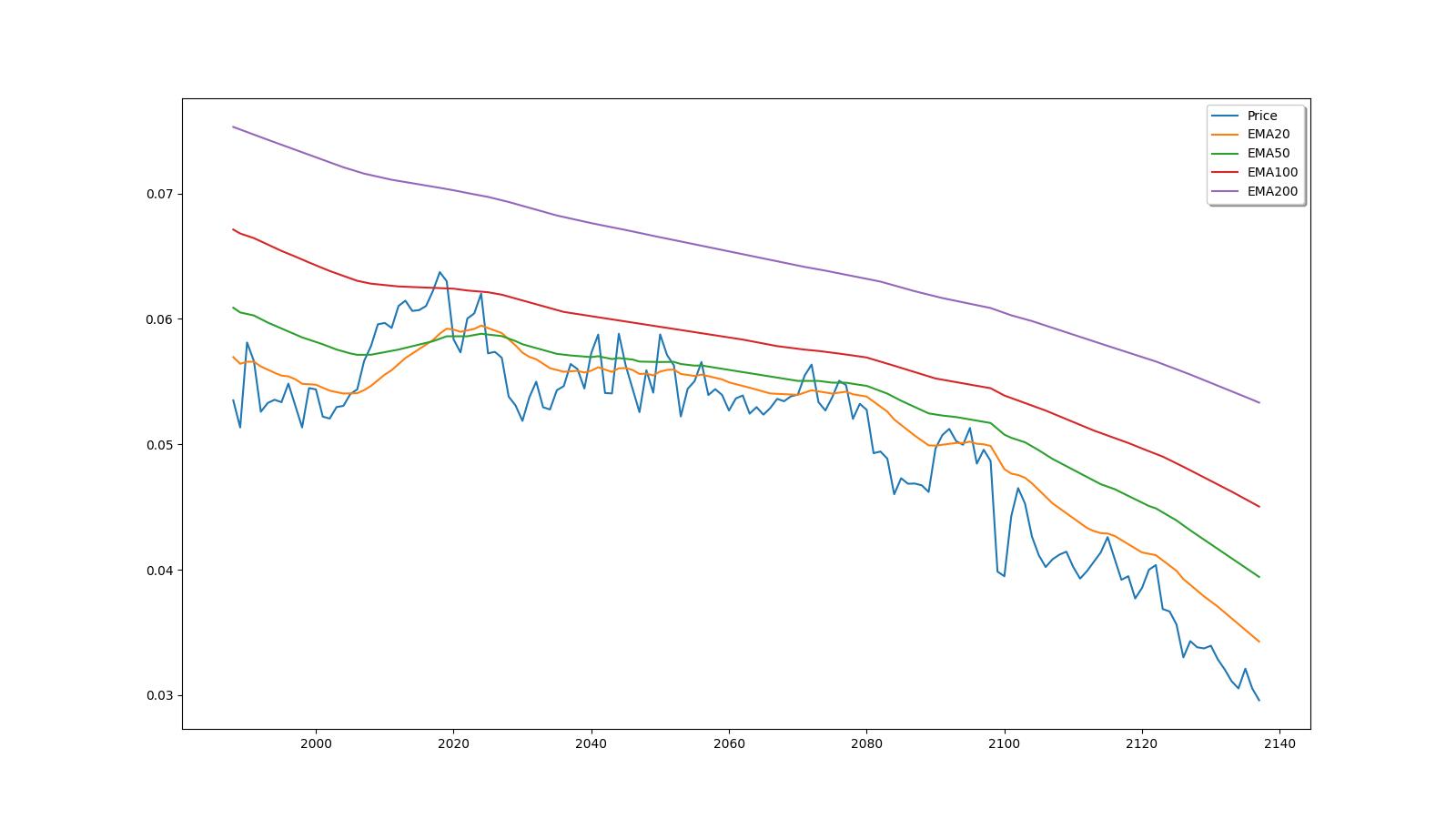 Orchid Exponential Moving Averages