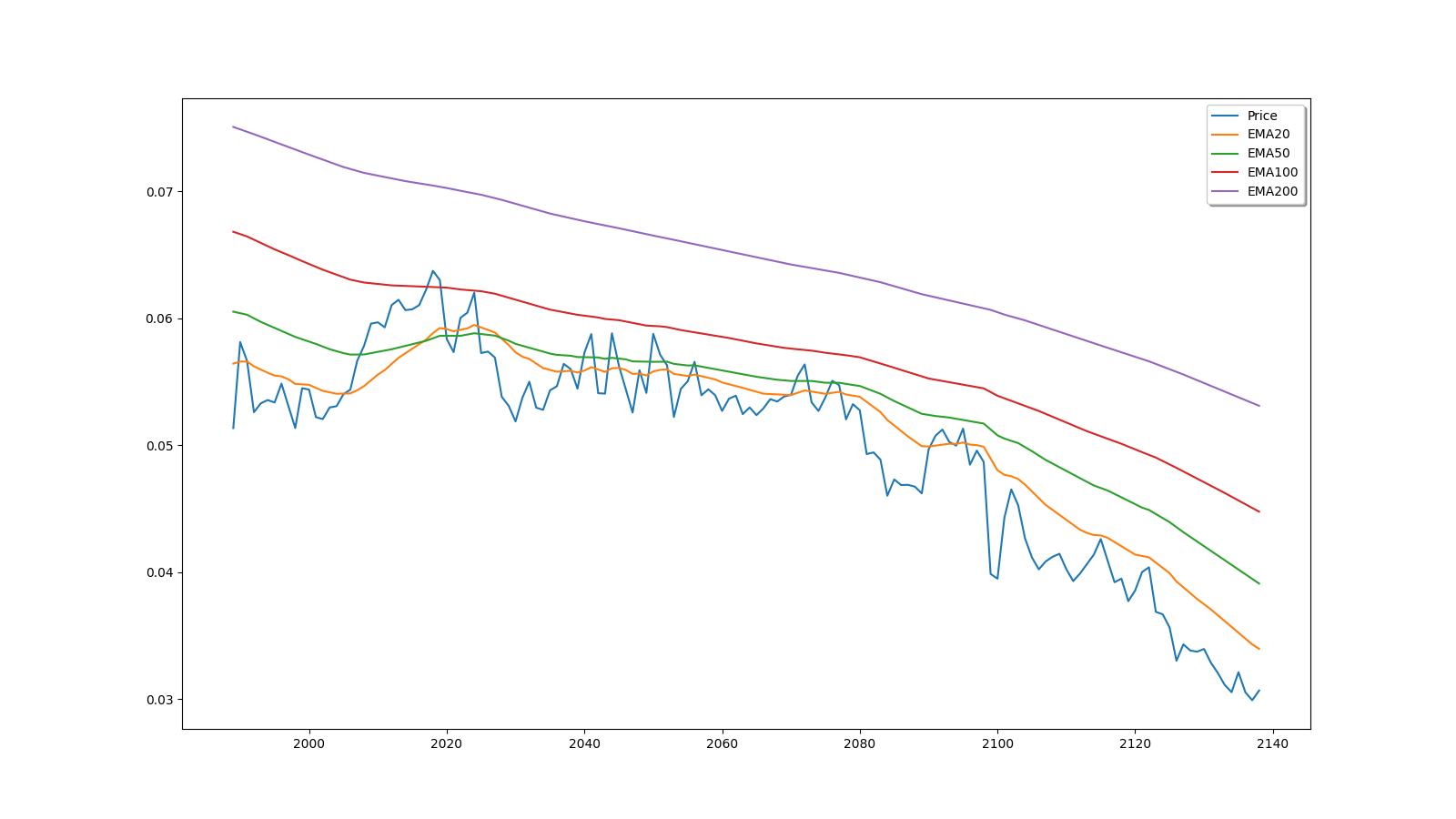 오키드 Exponential Moving Averages