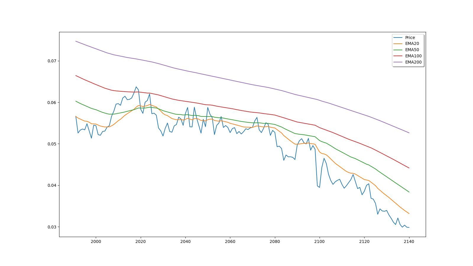 Orchid Exponential Moving Averages