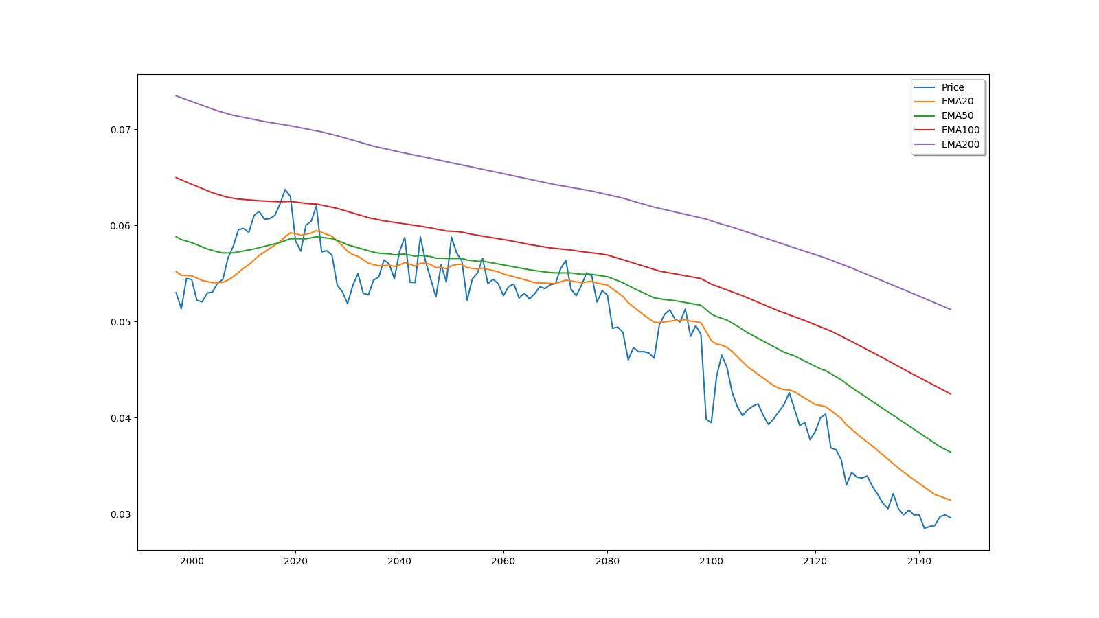 오키드 Exponential Moving Averages