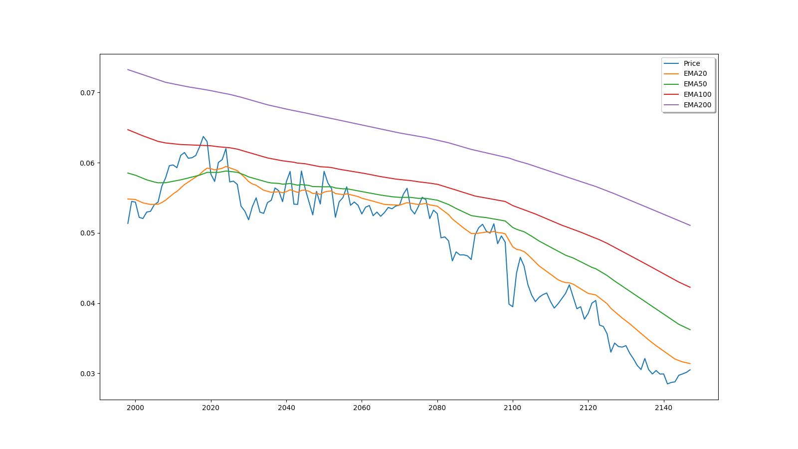 Orchid Exponential Moving Averages