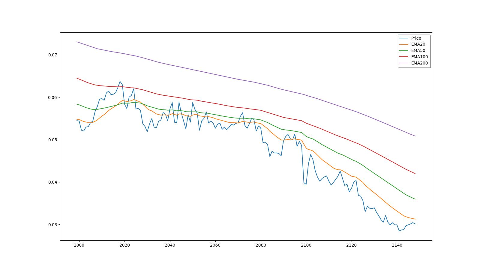 Orchid Exponential Moving Averages