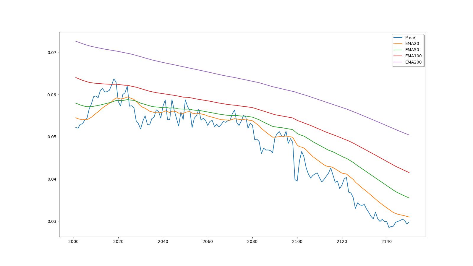 Orchid Exponential Moving Averages