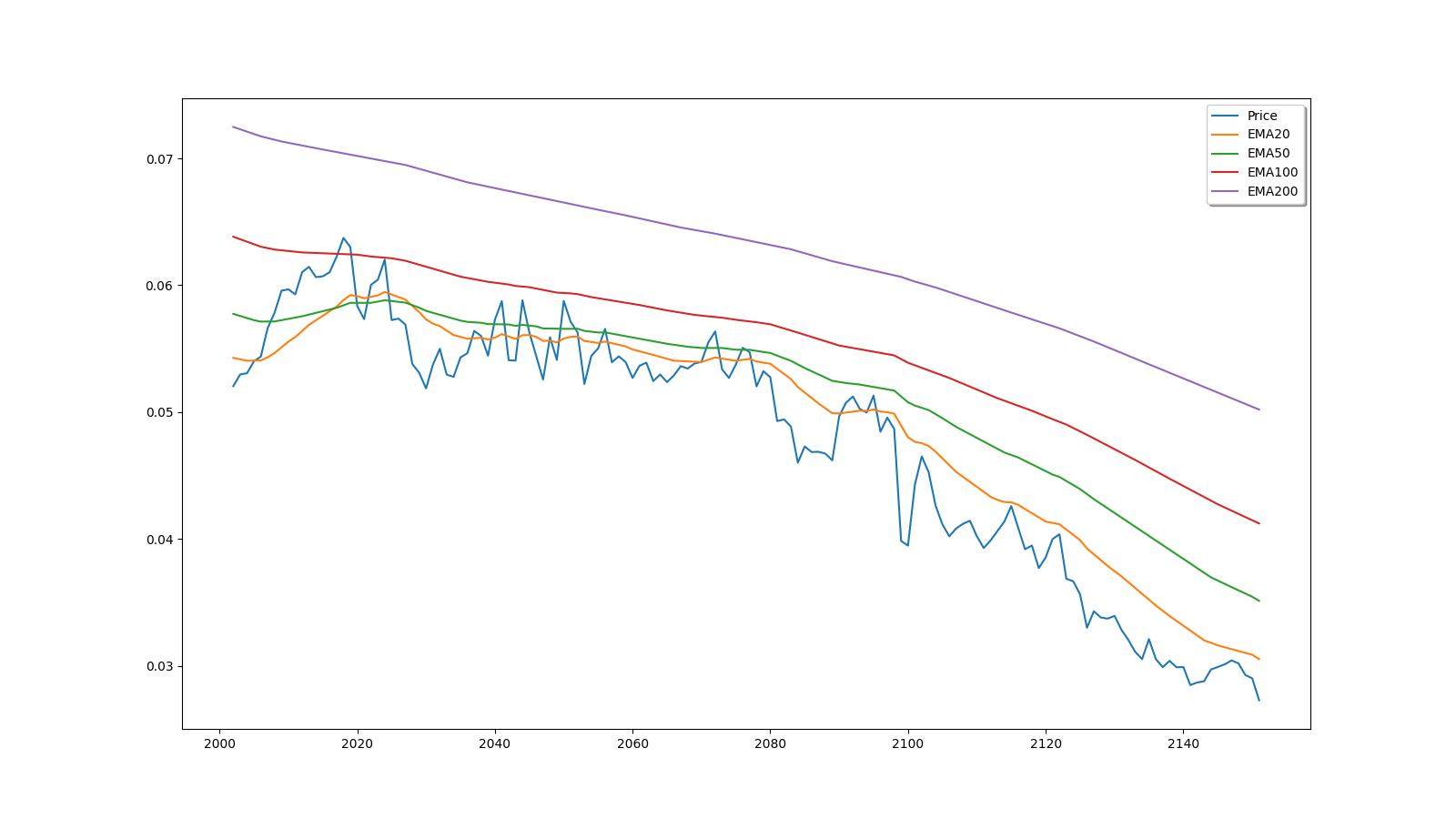 Orchid Exponential Moving Averages