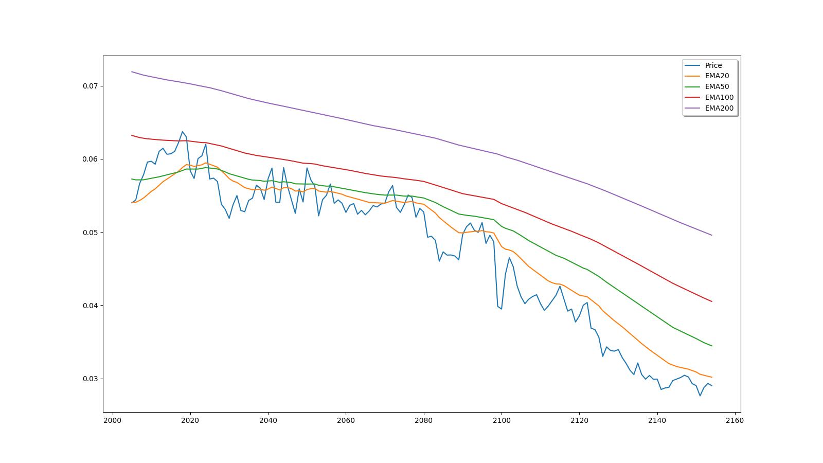 Orchid Exponential Moving Averages