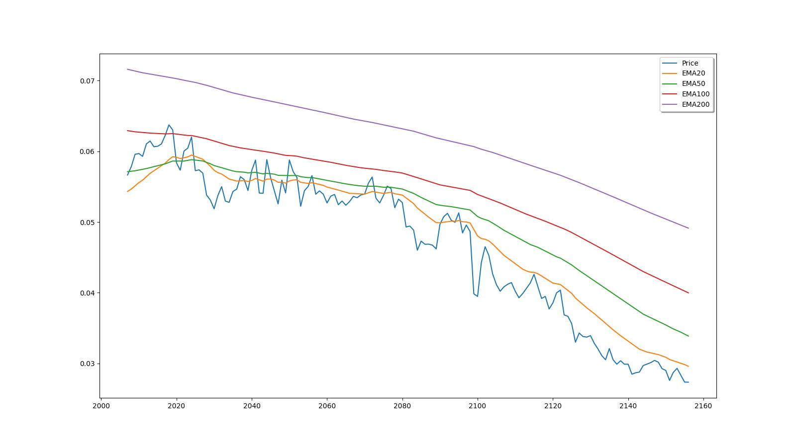 Orchid Exponential Moving Averages