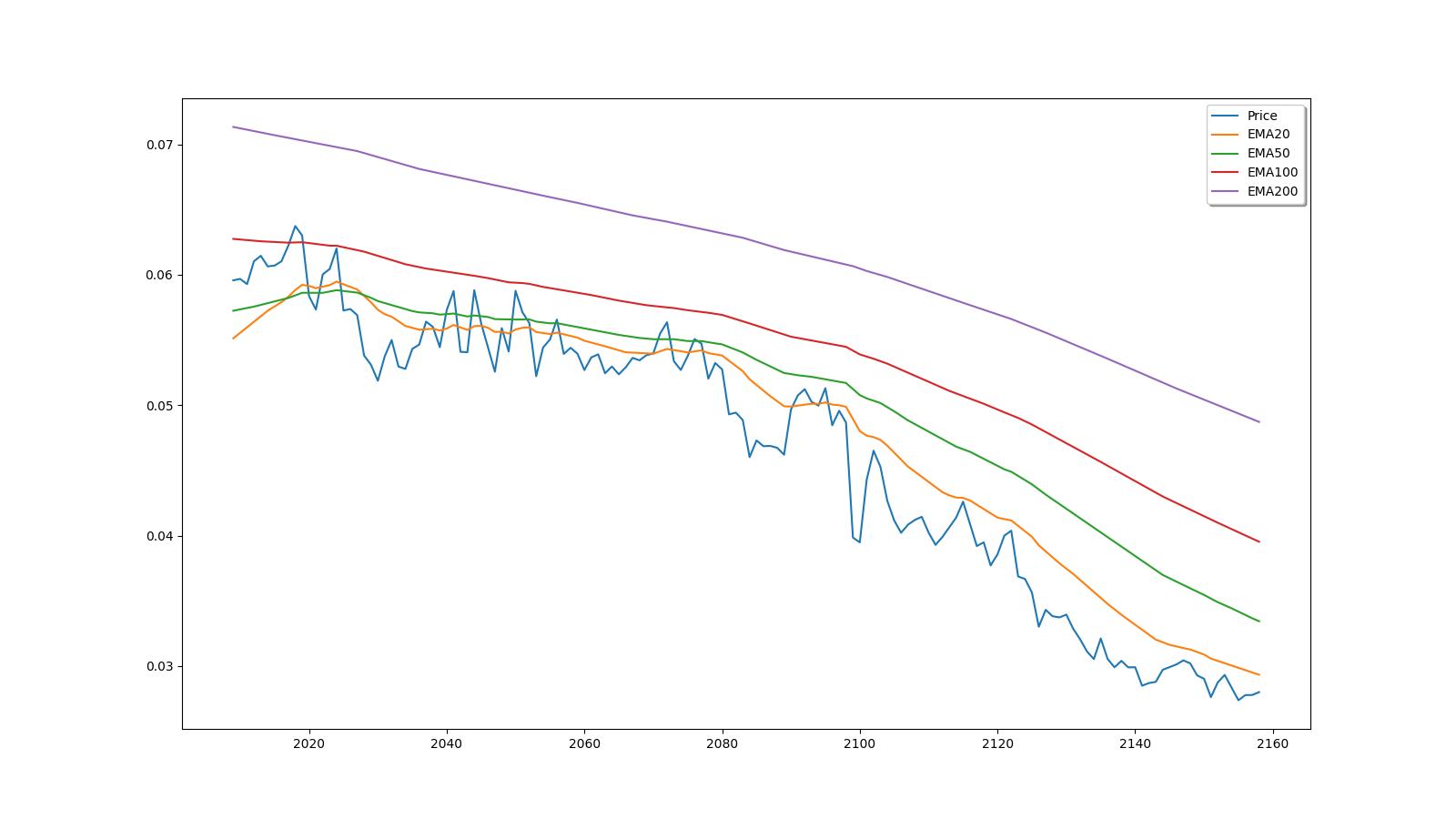 Orchid Exponential Moving Averages