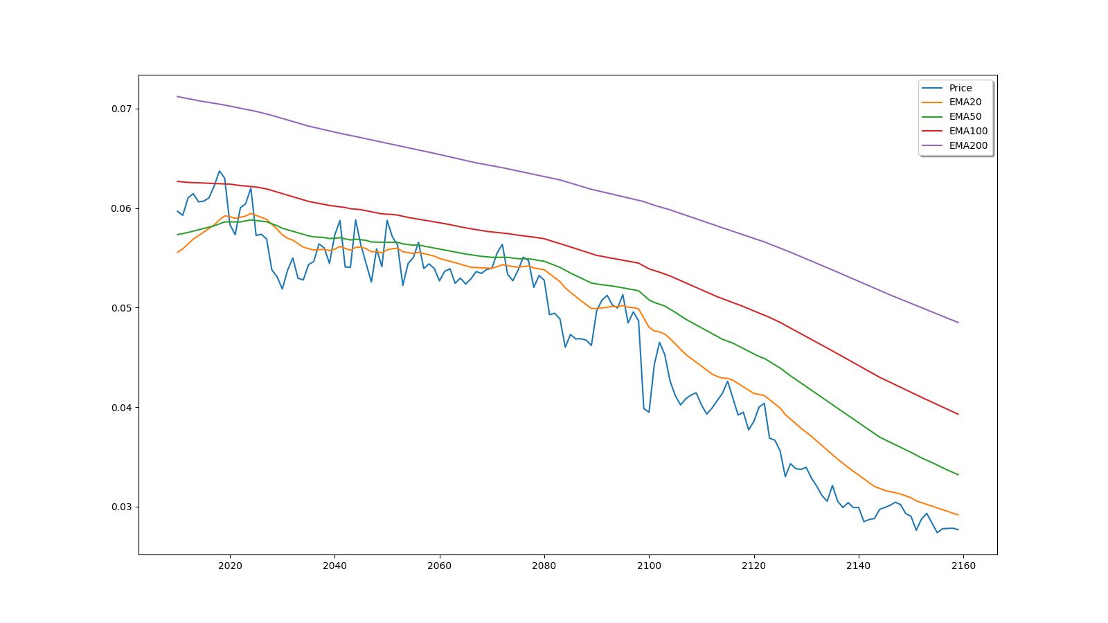 오키드 Exponential Moving Averages