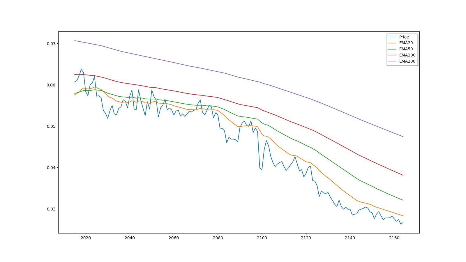 Orchid Exponential Moving Averages