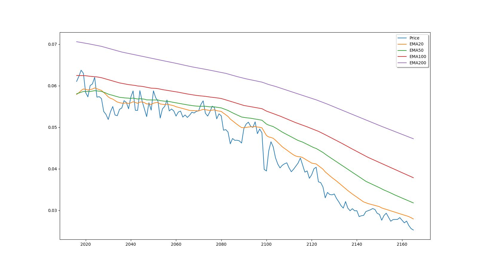 Orchid Exponential Moving Averages