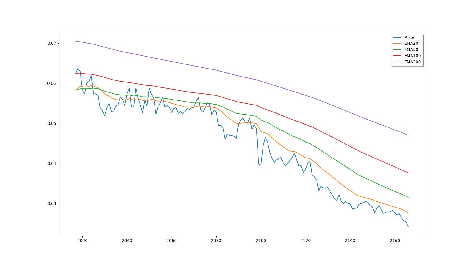 Orchid Exponential Moving Averages