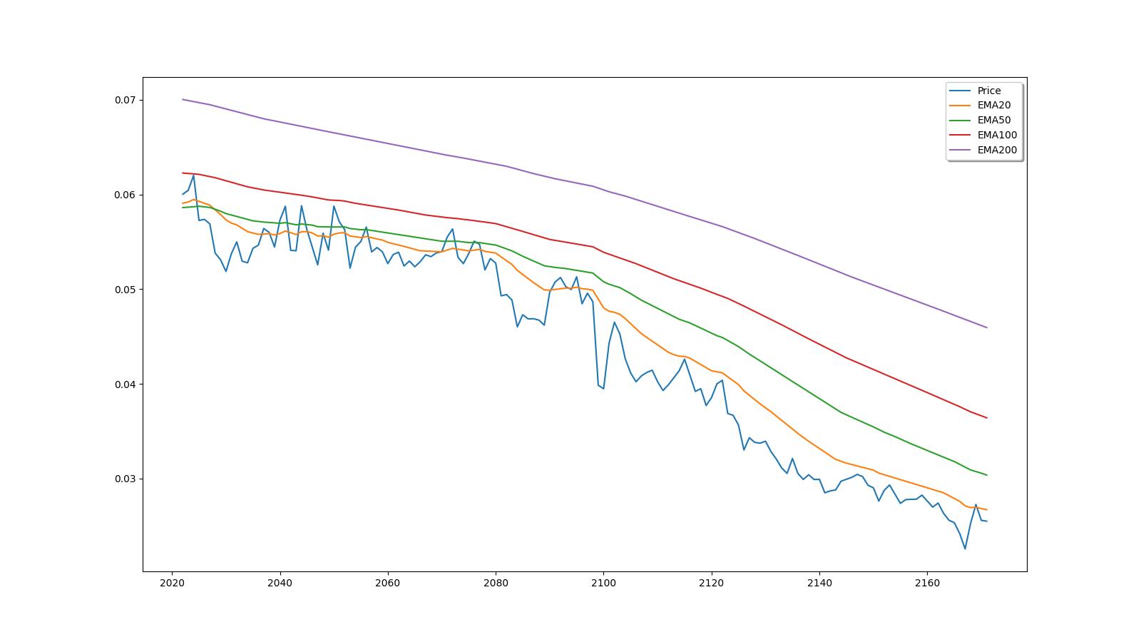 Orchid Exponential Moving Averages