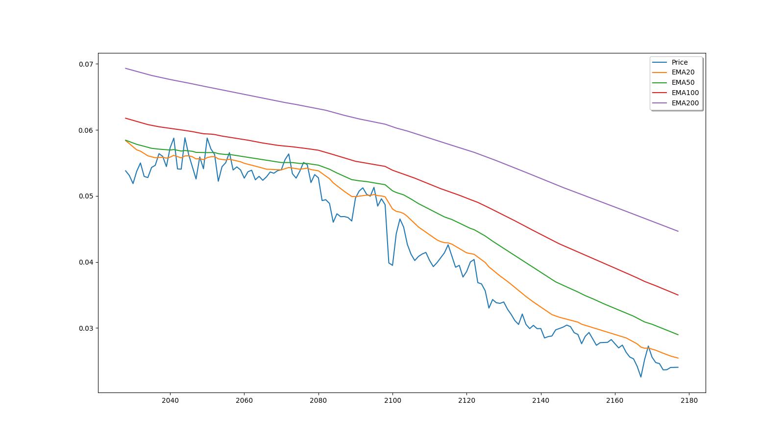 Orchid Exponential Moving Averages