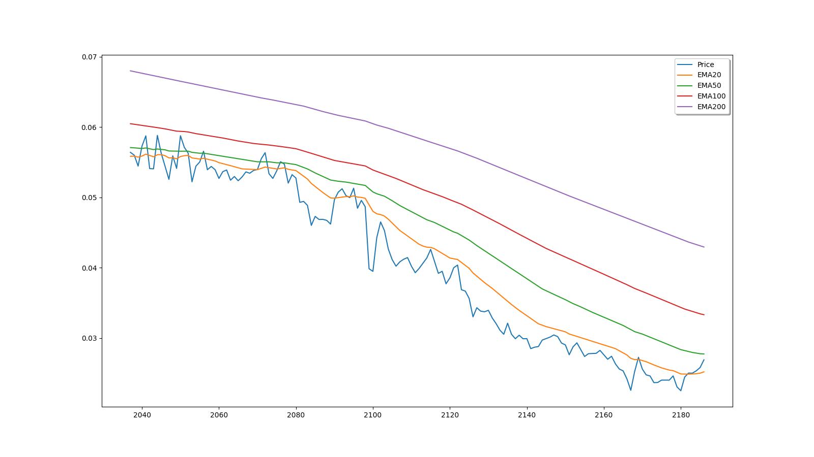 Orchid Exponential Moving Averages