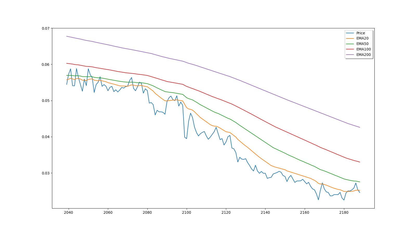 Orchid Exponential Moving Averages
