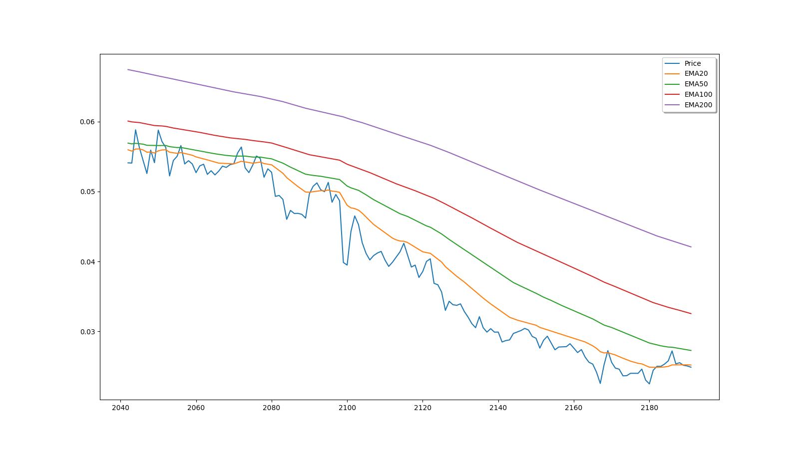 Orchid Exponential Moving Averages