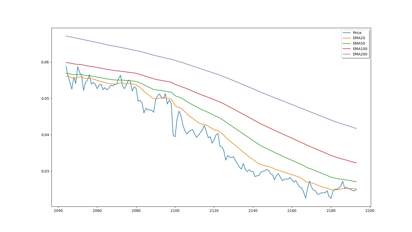 Orchid Exponential Moving Averages