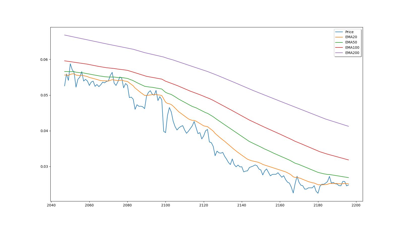 Orchid Exponential Moving Averages