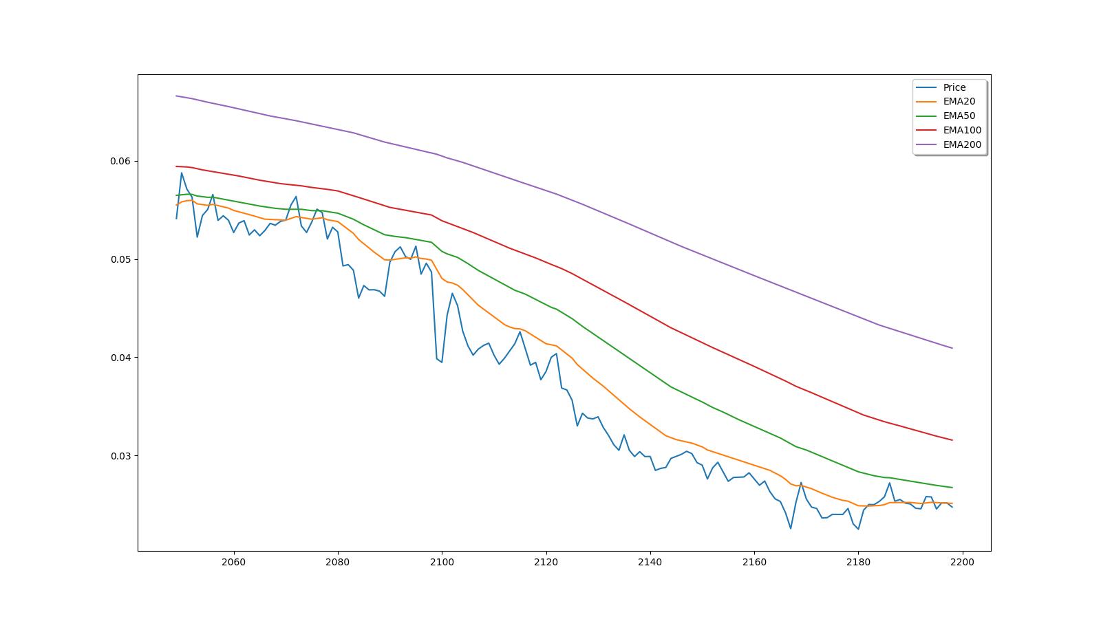 Orchid Exponential Moving Averages