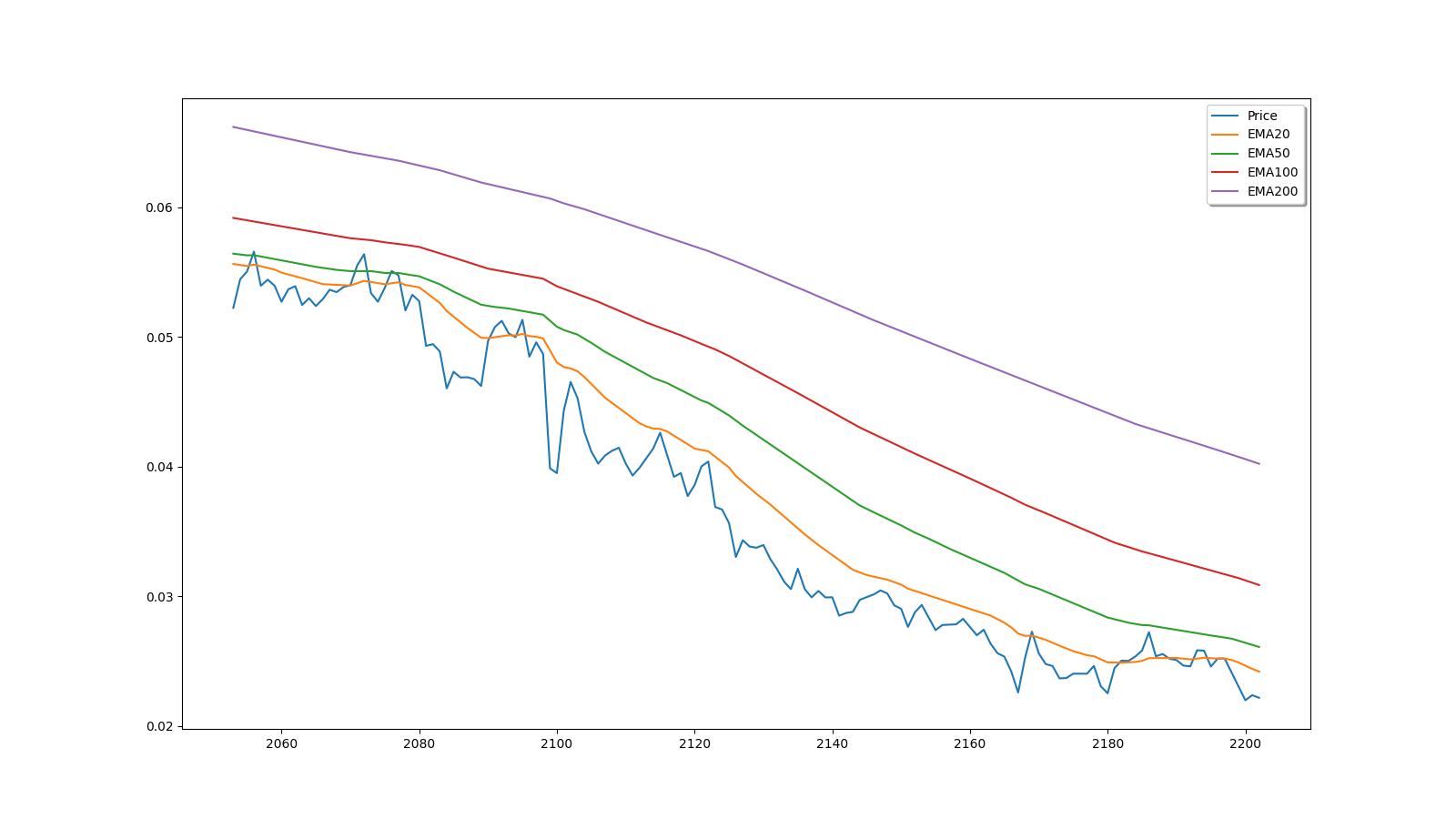 Orchid Exponential Moving Averages