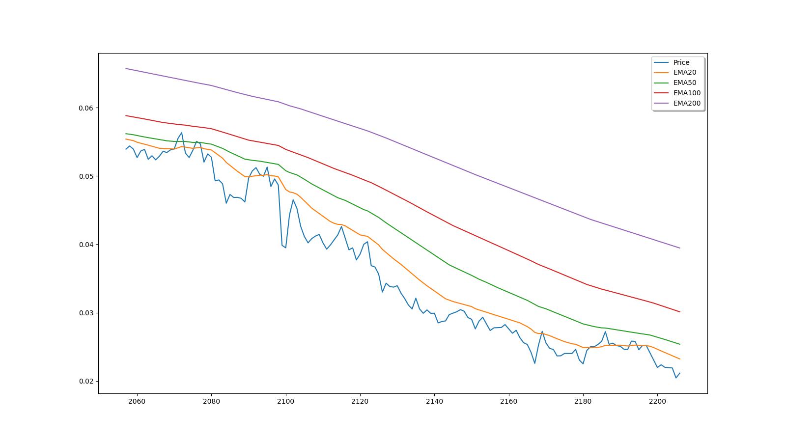 Orchid Exponential Moving Averages