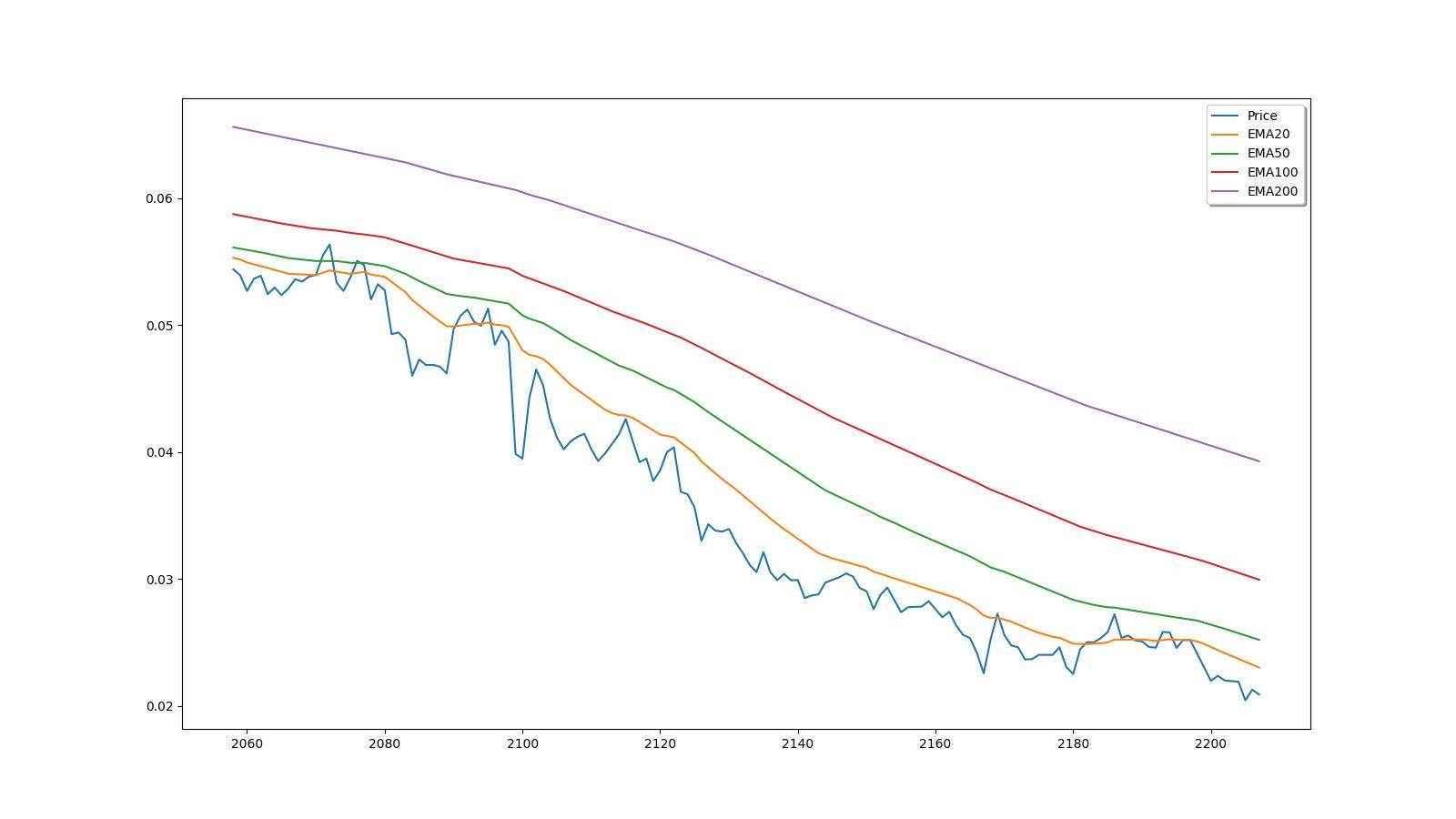 Orchid Exponential Moving Averages