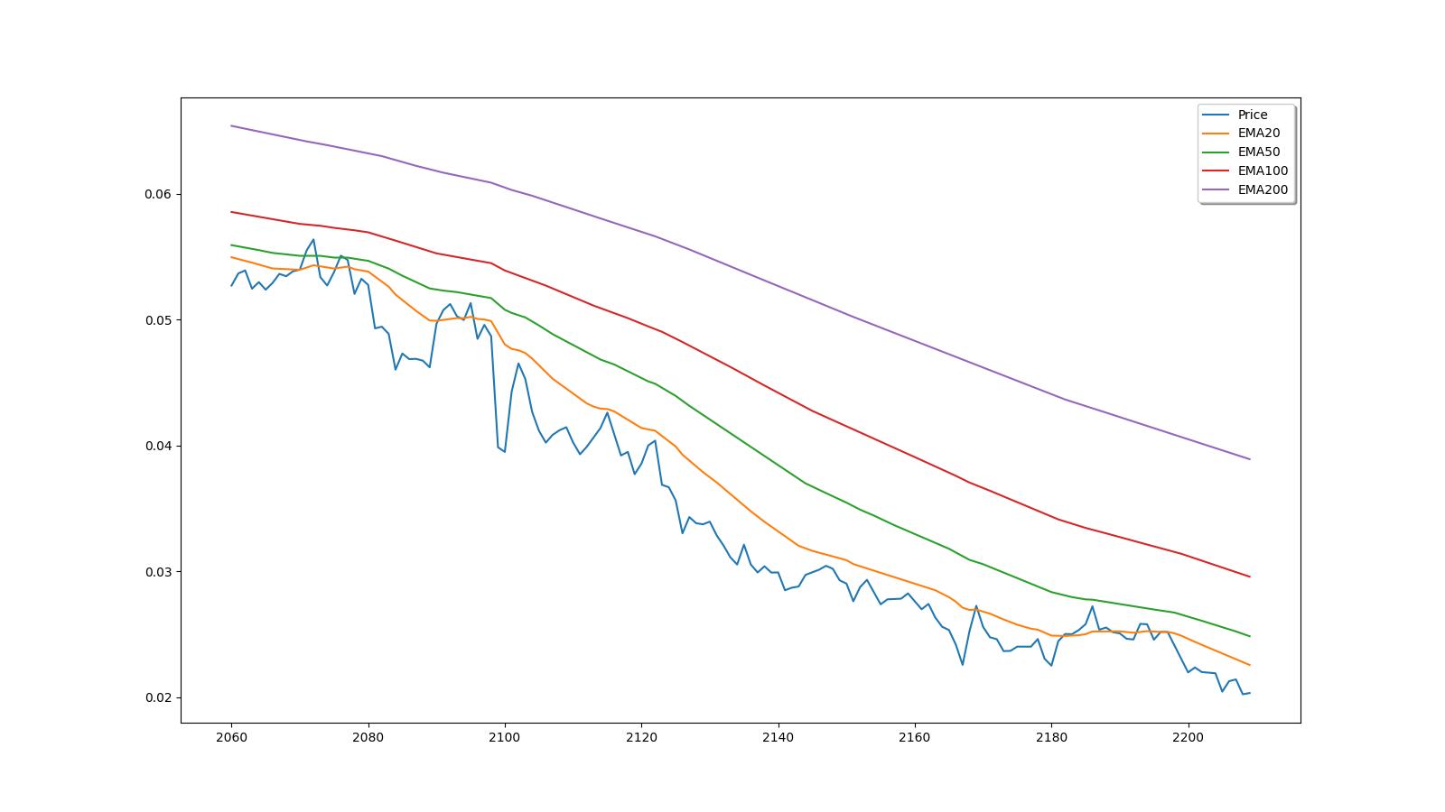 Orchid Exponential Moving Averages
