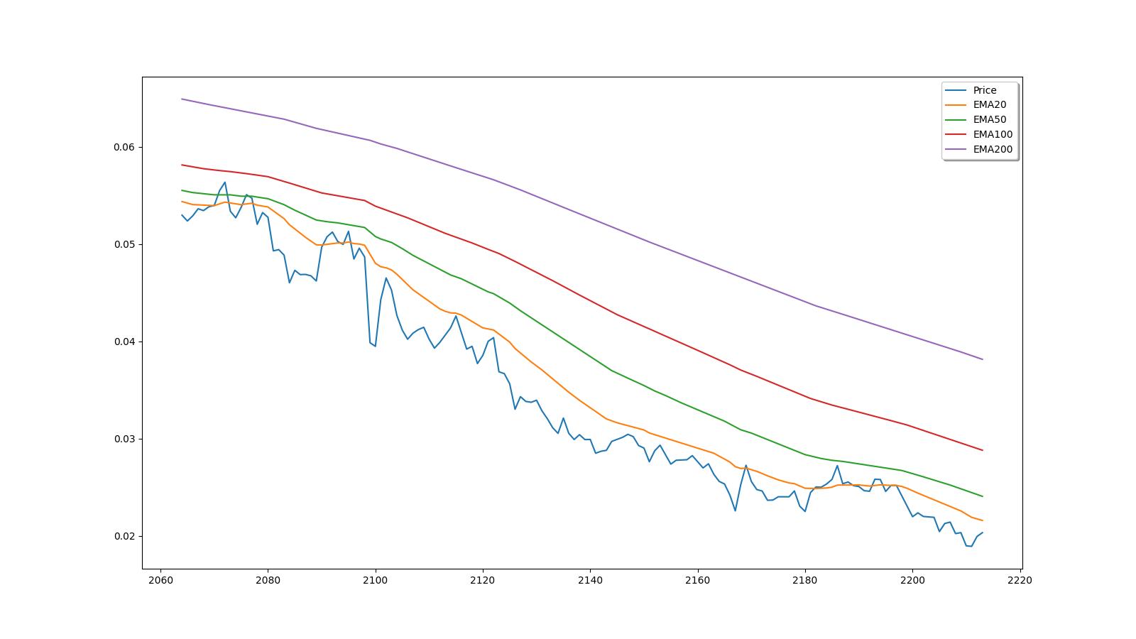 Orchid Exponential Moving Averages