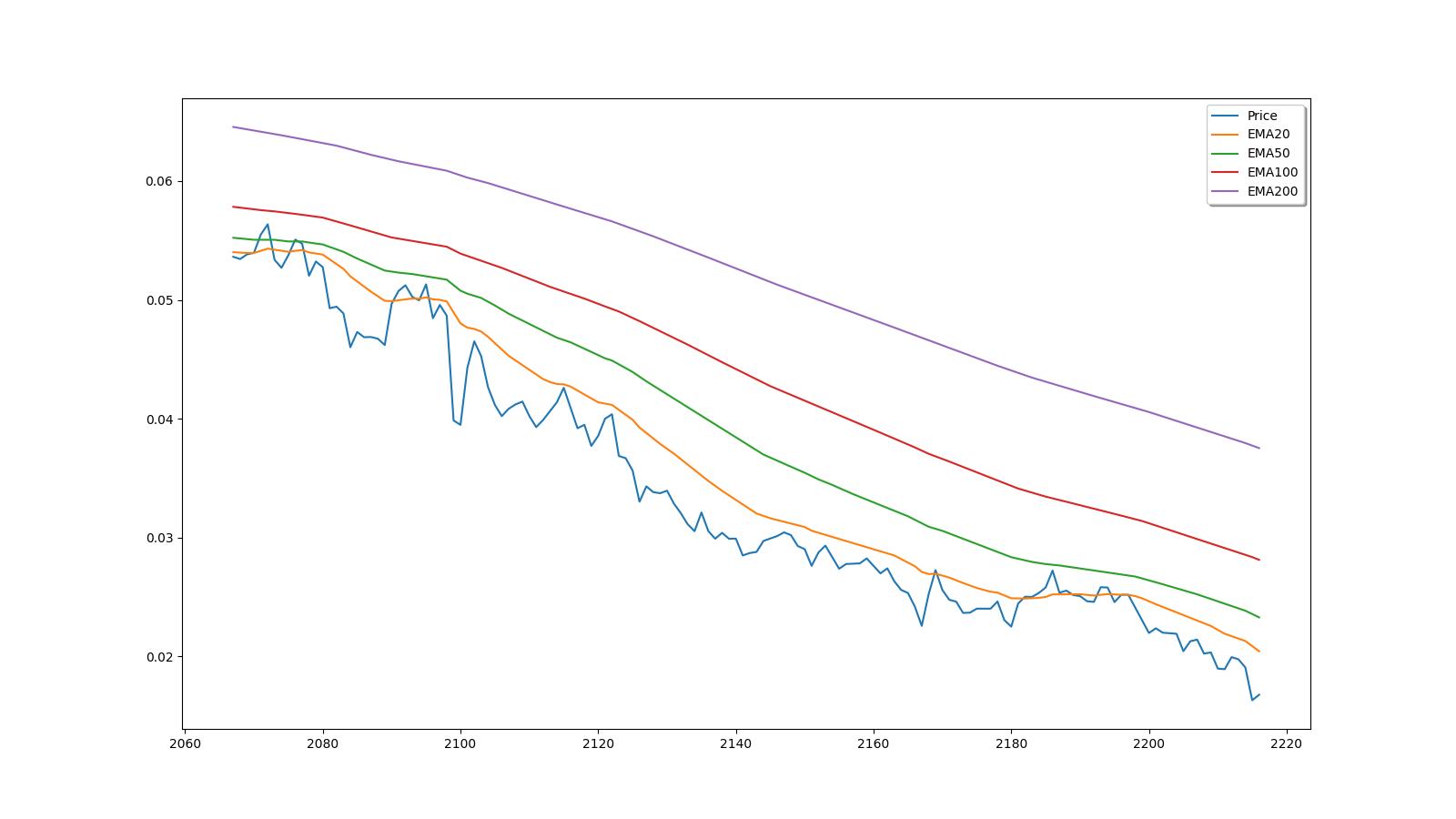 Orchid Exponential Moving Averages