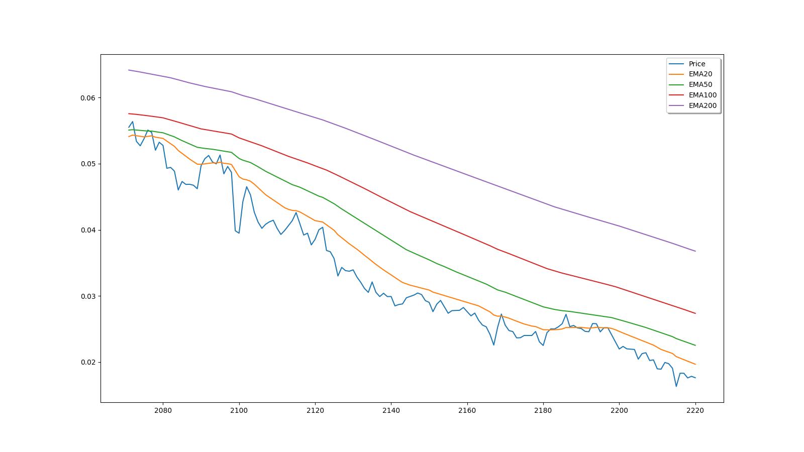 兰花协议 Exponential Moving Averages