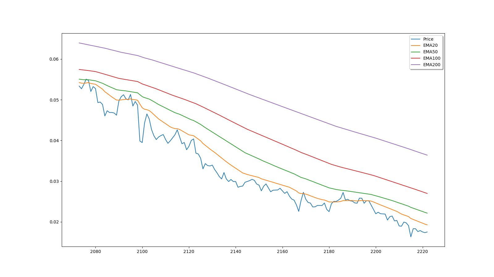 Orchid Exponential Moving Averages