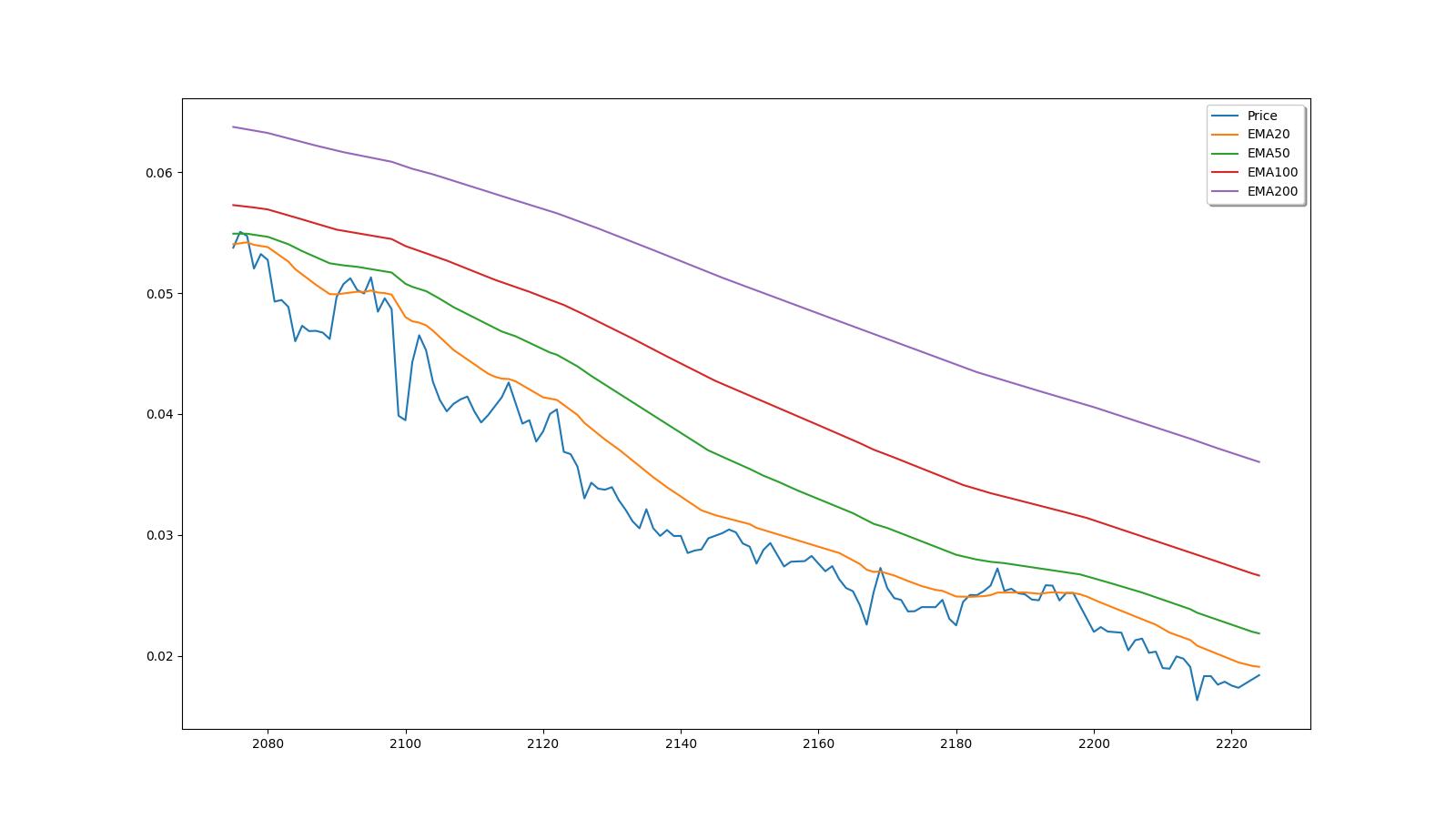 Orchid Exponential Moving Averages