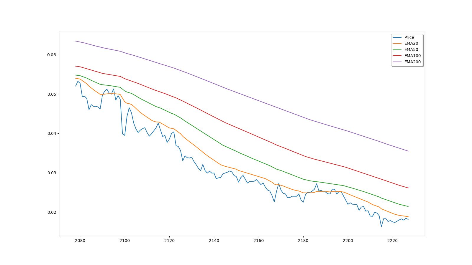 Orchid Exponential Moving Averages