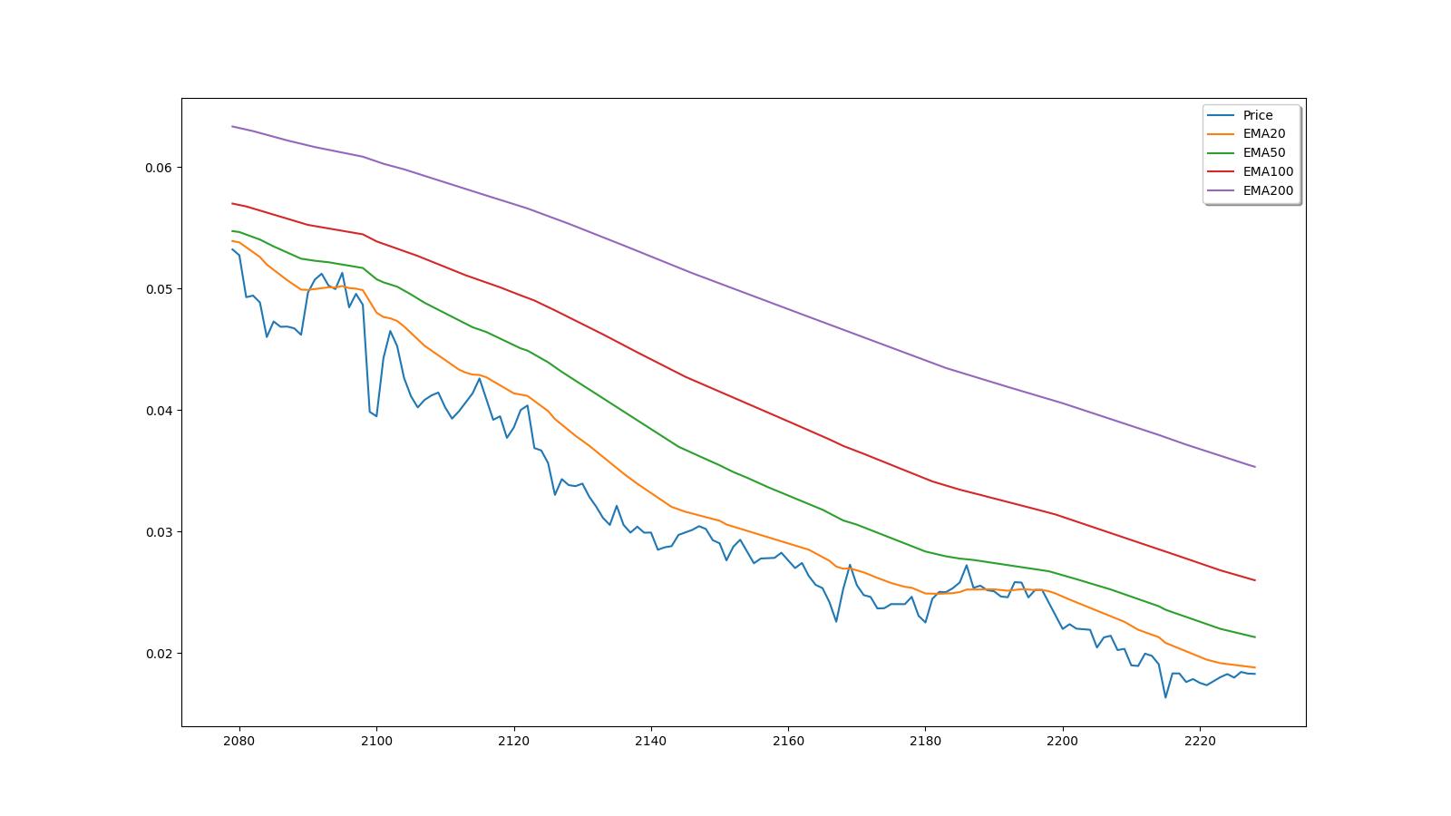 Orchid Exponential Moving Averages