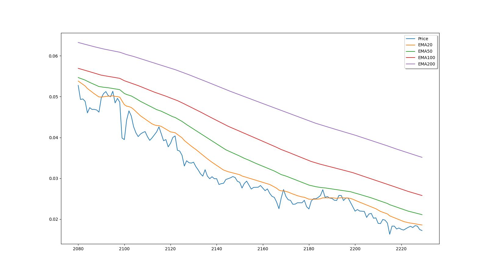 Orchid Exponential Moving Averages