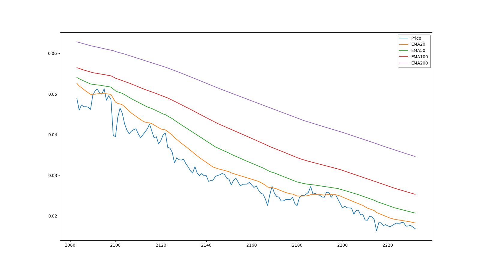 Orchid Exponential Moving Averages