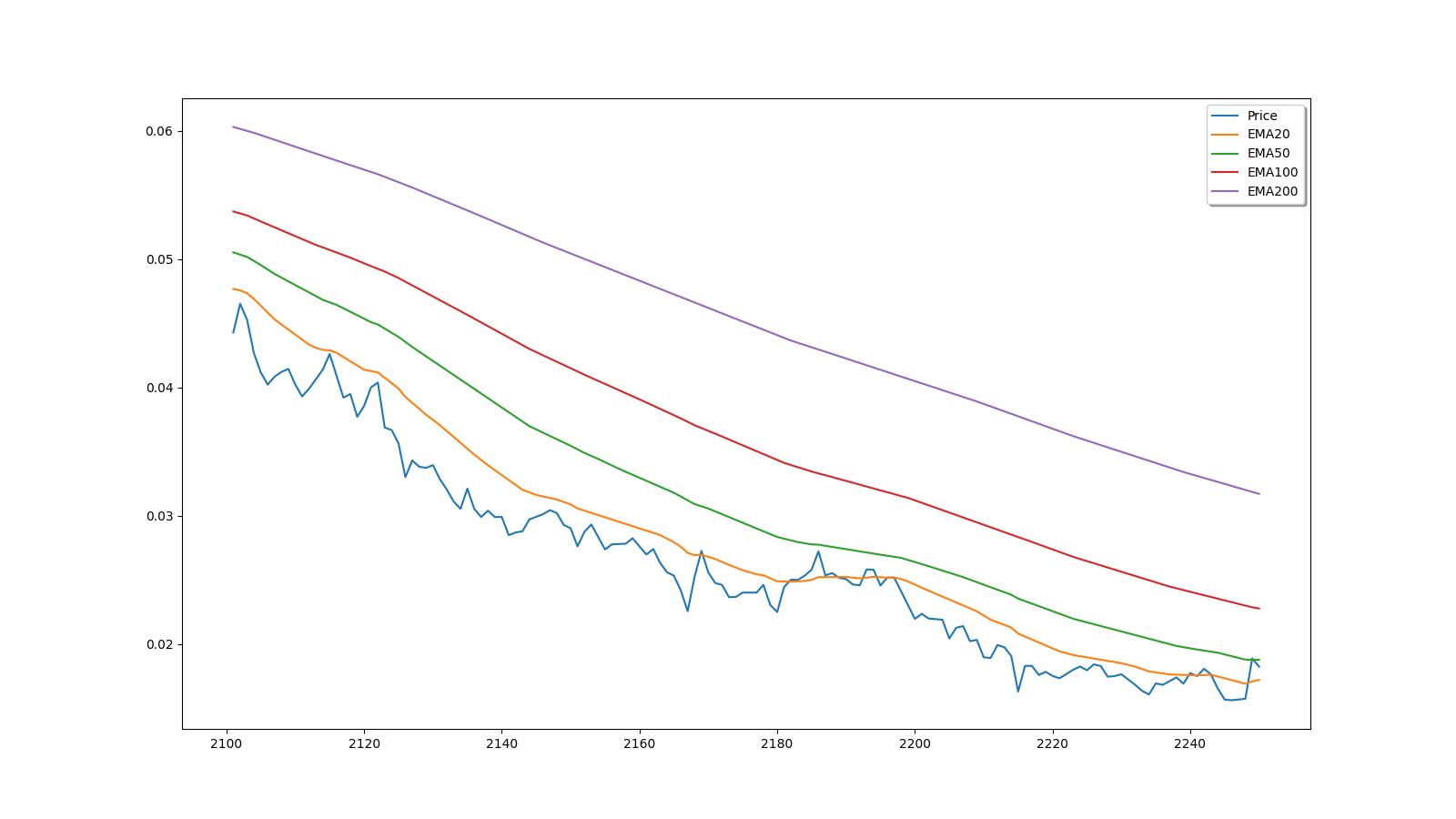 Orchid Exponential Moving Averages