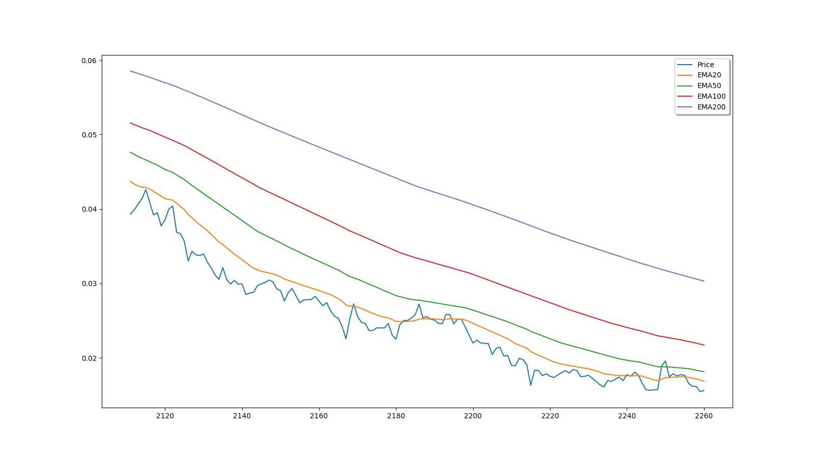 Orchid Exponential Moving Averages