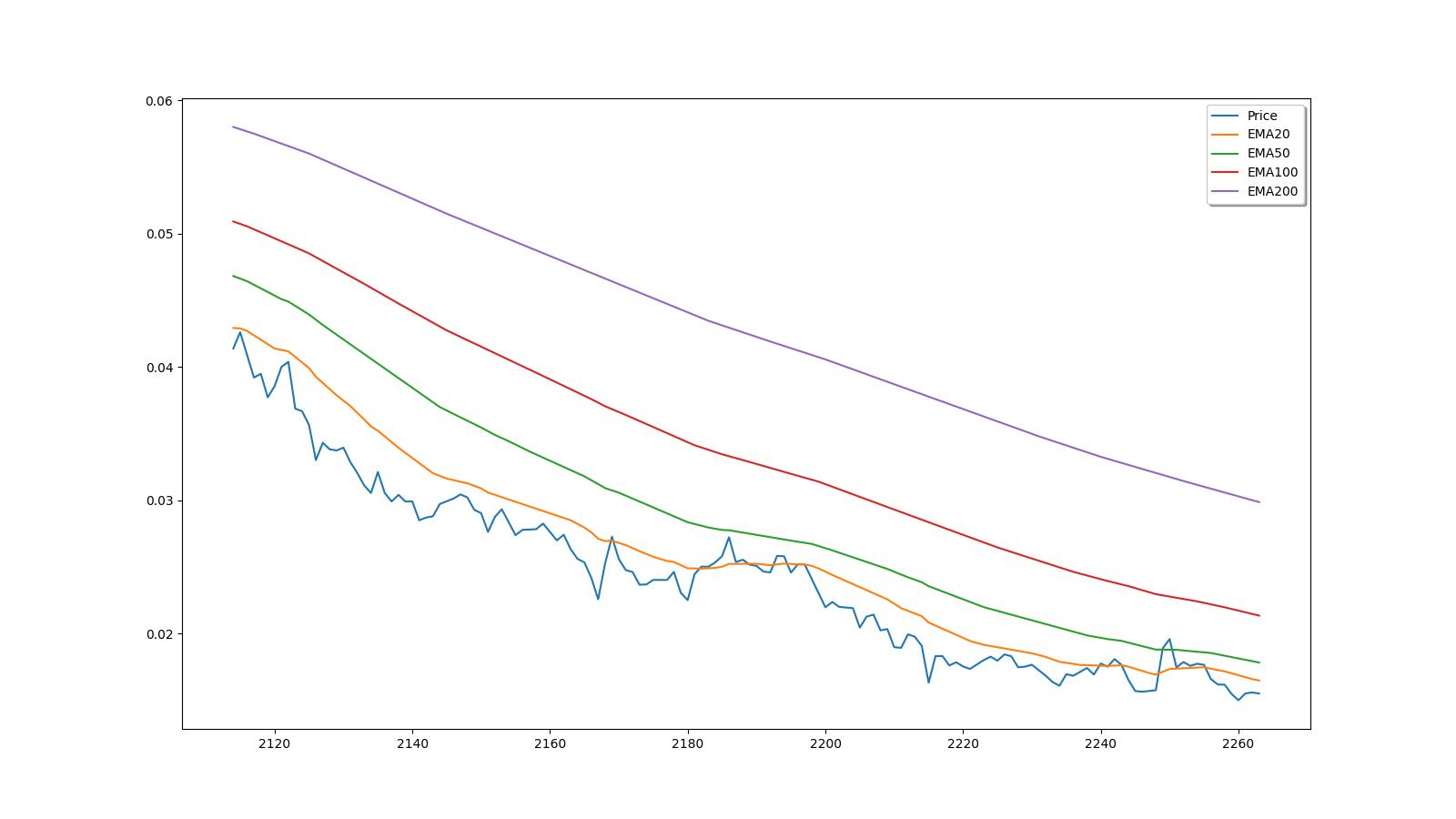 Orchid Exponential Moving Averages