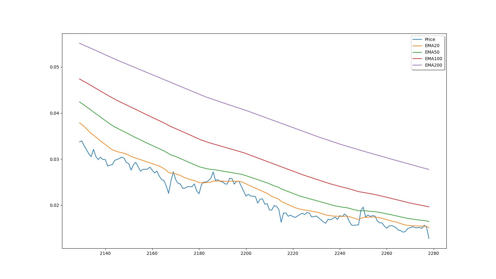 Orchid Exponential Moving Averages