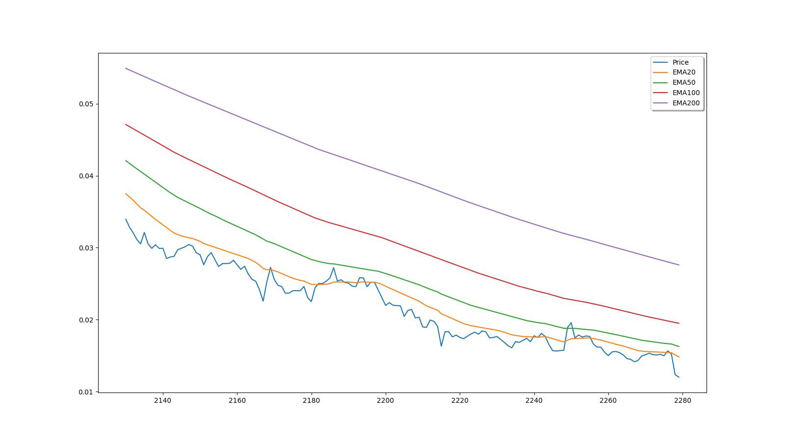 Orchid Exponential Moving Averages