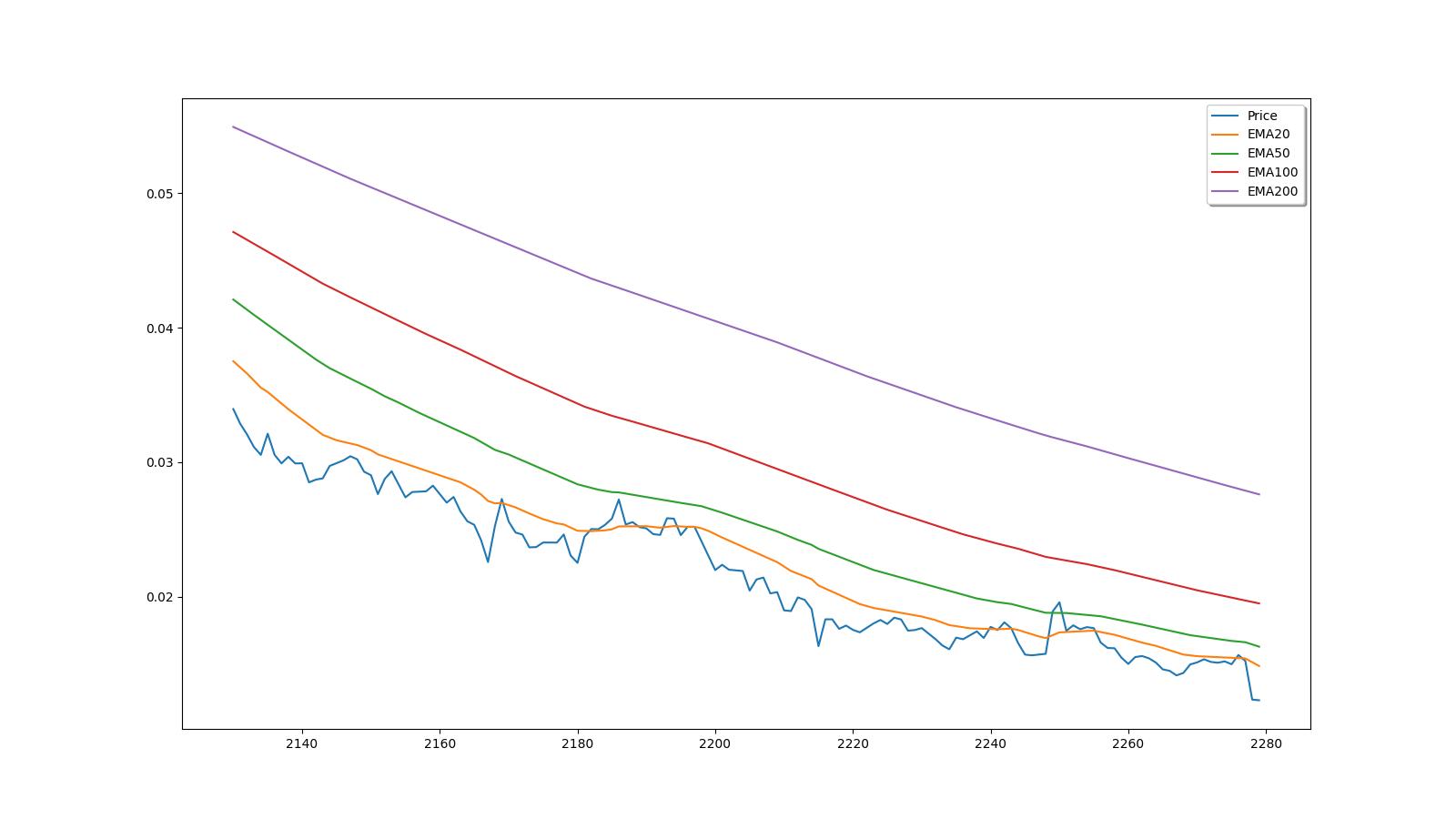 Orchid Exponential Moving Averages