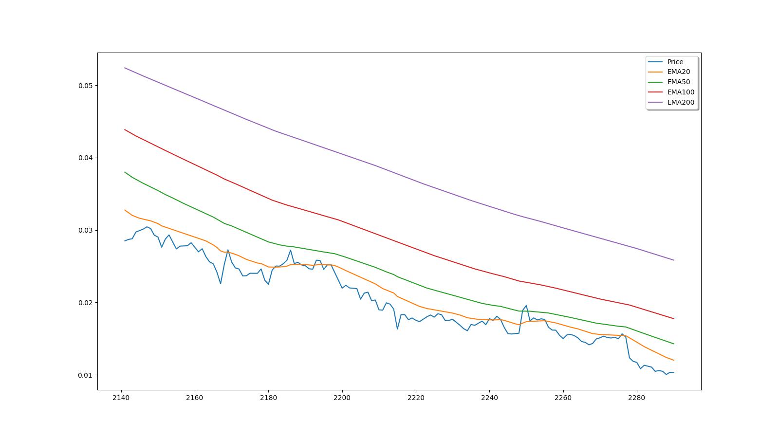 Orchid Exponential Moving Averages